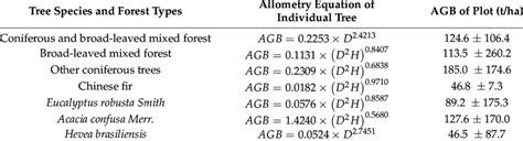 Allometry Equations Of Aboveground Biomass Agb Of Individual Trees