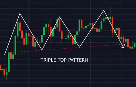How To Trade Triple Top Chart Pattern Margex Blog