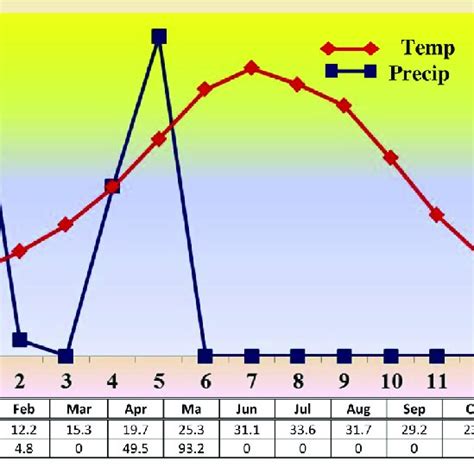 Climate Diagram For Arar Northern Border Region Saudi Arabia