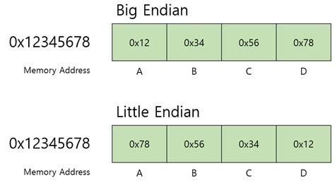 C 바이트 배열 다루기 Bitconverter — Hello World