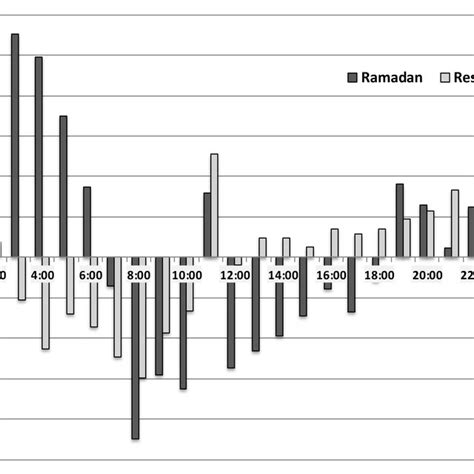 Hourly Activity Genders Combined In A Typical 24 Hour Cycle In The Download Scientific