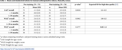 Table 3 From Impact Of Anthropometry Training And Feasibility Of 3d