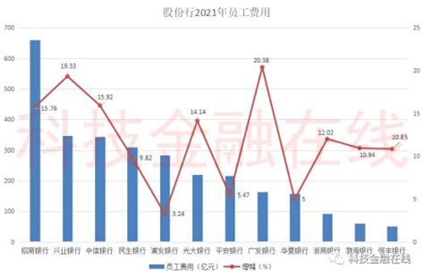 12家股份制银行2021年员工薪酬大盘点：广发涨幅最猛 平安、渤海降薪费用新浪财经新浪网