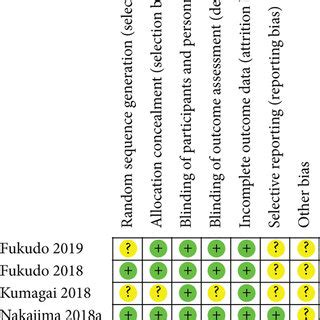 Risk Of Bias Summary Of Reviewers Judgements For Each Risk Of Bias
