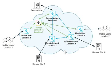 Create A Service Connection To Enable Access Between Mobile Users And Remote Networks