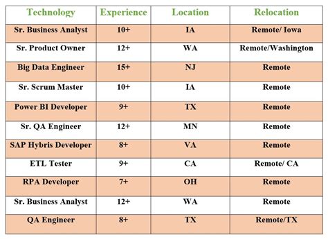 C2c Usajobs Direct C2c C2crequirements Hotlist Benchsales