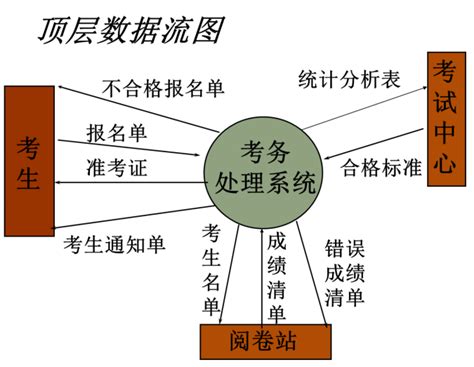 软件问题定义及可行性分析——数据流图数据流图的基本符号 Csdn博客