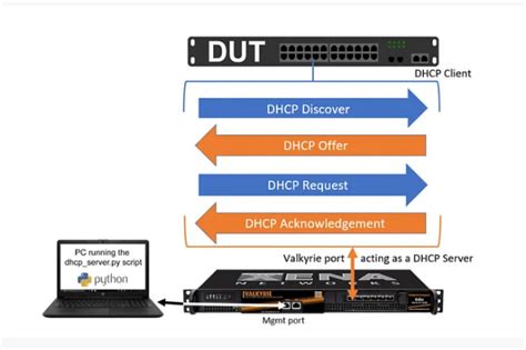 Dhcp Application Note Nextgig Systems