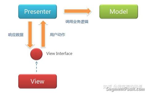 Mvp简单模型搭建【架构】 知乎