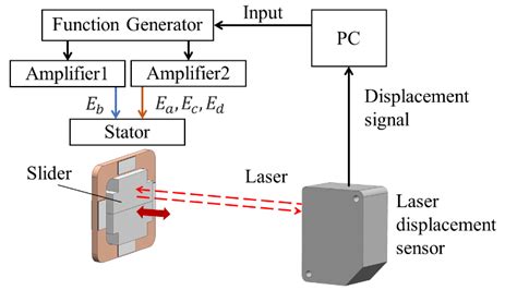 Experimental Setup For Evaluating The Motor Characteristics The Laser Download Scientific