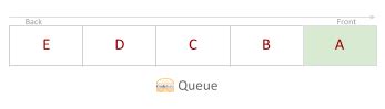 C Queue Step By Step Tutorial