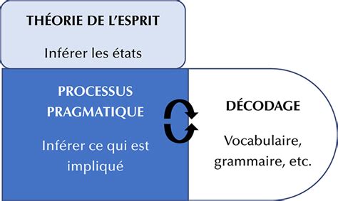 Jle Revue De Neuropsychologie Le Langage Pragmatique Un Oublié De La Cognition Sociale