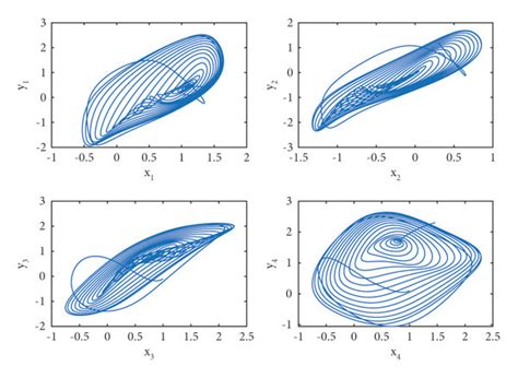 phase portrait of synchronization of mfnnmd systems 21 and 22 when
