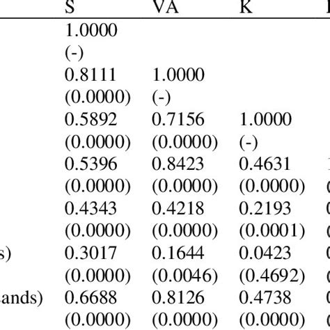 2 pearson correlation matrix of selected variables download