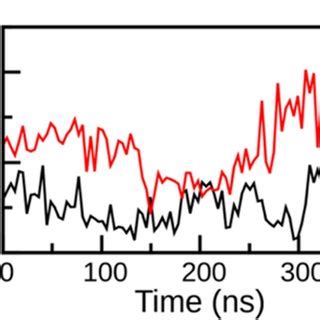 Solvent Accessible Surface Area Sasa Analysis Of Key Residues Of