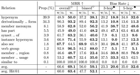 Table 5 From Causal Inference Based Debiasing Framework For Knowledge Graph Completion