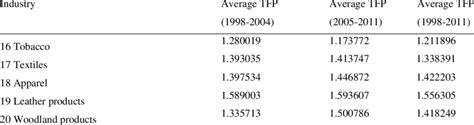 Average Tpf Growth Of The Industries For The Period Of 1998 2011