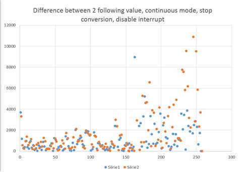 Msp430i20xx Sd24 Problem With Stop Conversion In Continuous Mode Msp Low Power