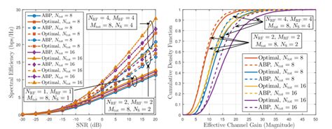A Spectral Efficiency Of Hybrid Analog And Digital Precoding Using Download Scientific