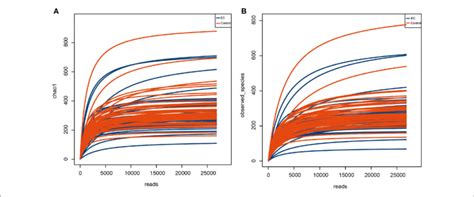 Rarefaction Curve Of Alpha Diversity Index Indicating Species Download Scientific Diagram