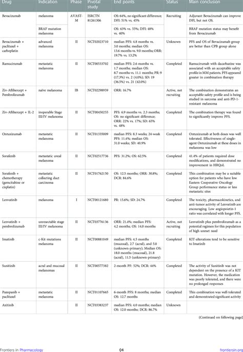 Overview Of Clinical Studies In Melanoma Cancer Of Anti Angiogenic