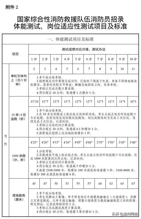 應急管理部面向社會公開招錄消防員，貴州招錄360名今天開始報名 每日頭條