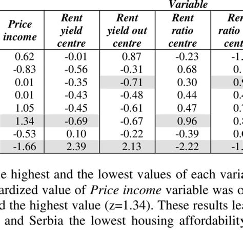 Standardized Variables Of Housing Affordability For 8 European