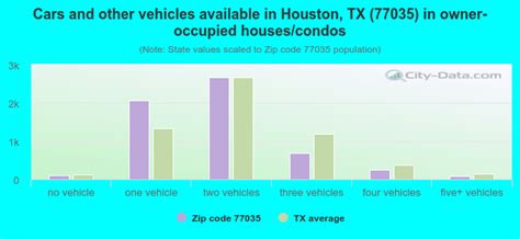 77035 Zip Code Houston Texas Profile Homes Apartments Schools