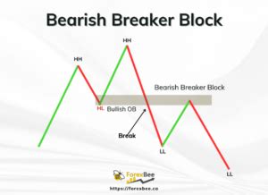 What Are Breaker Blocks In ICT Trading ForexBee