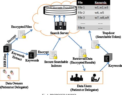 Figure 1 From Implementation Of E Health Cloud System Using Timing