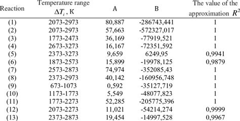 Coefficients Of Equilibrium Constants Download Table
