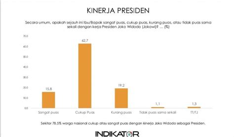 Tertinggi Dalam 9 Tahun Survei Indikator Tingkat Kepuasan Terhadap