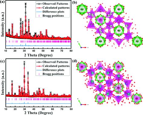 A Observed Crosses And Calculated Red Dots Powder Xrd Patterns Of