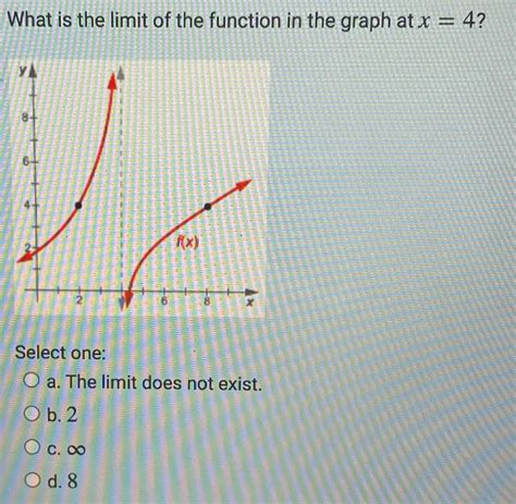 Solved What Is The Limit Of The Function In The Graph At X Chegg