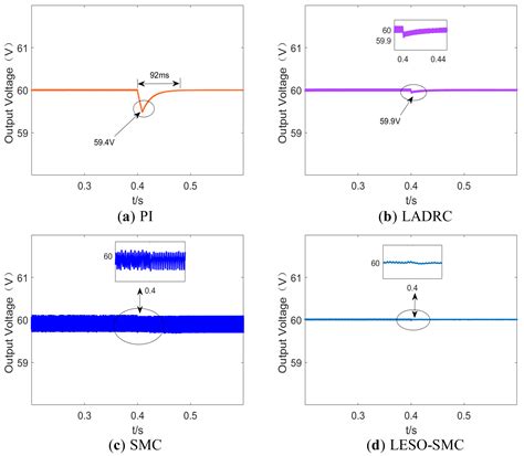 Research On Sliding Mode Control Of Dual Active Bridge Converter Based On Linear Extended State