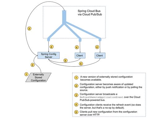 Push Configuration With Zero Downtime Using Cloud Pub Sub And Spring Framework Google Cloud Blog