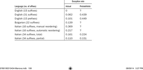The Exception Rate In Different Languages And Data Sets Download