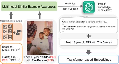 Figure 1 From Prompting Chatgpt In Mner Enhanced Multimodal Named Entity Recognition With