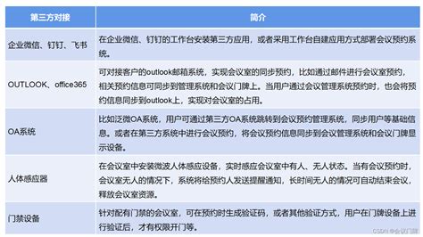 会议预约管理系统，智慧会议室，智能会议室解决方案，联动会议门牌显示屏，提供会议室的使用效率泛微oa会议预约屏 Csdn博客