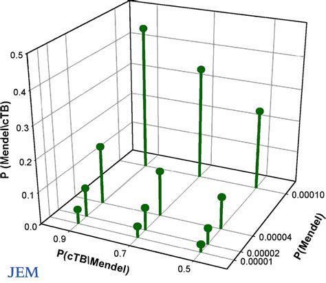 Bayesian Estimation Of The Rate Of Mendelian Predisposition To Download Scientific Diagram