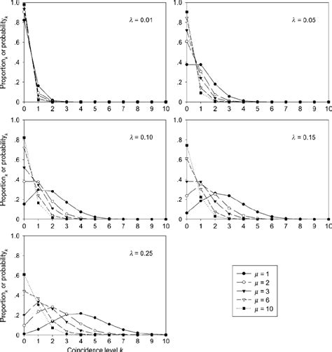 Response Probabilities Modeled And Proportions Of The Total
