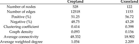 Key Topological Features Of Co Occurrence Networks Of Core Bacterial