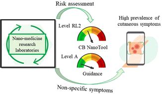Laboratory Activities Involving Nanomaterials Risk Assessment And