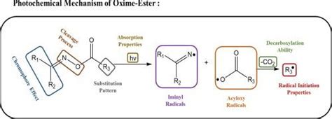A Review On Recently Proposed Oxime Ester Photoinitiators Fatima