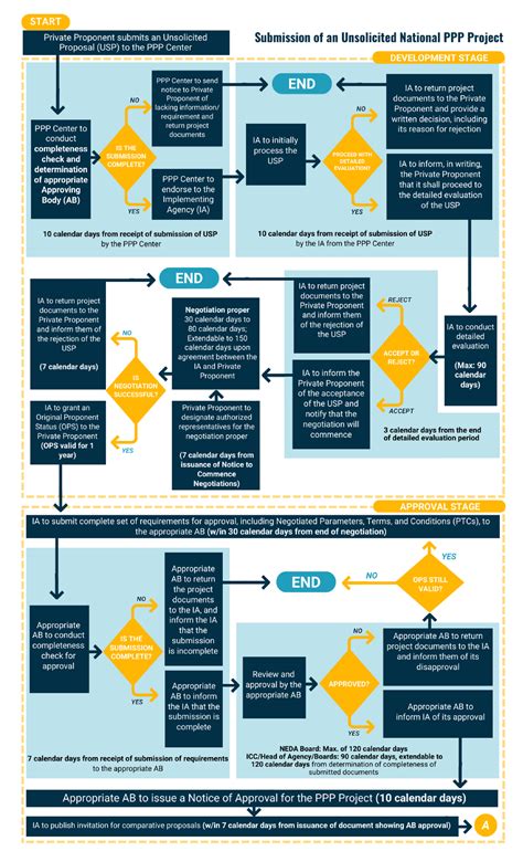 Ppp Unsolicited Flowchart Governance Business Ethics Risk