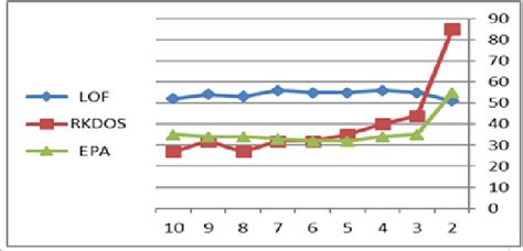 Figure 19 From A Local Density Based Outlier Detection Method For High Dimension Data Semantic