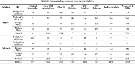 Table 2 From Classification Of Breast Cancer In Mammograms With Deep Learning Adding A Fifth