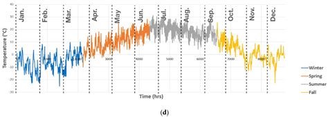 Medium Term Regional Electricity Load Forecasting Through Machine