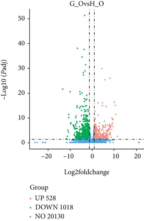 Volcano Plot Of Differentially Expressed Genes The Red Dots In The