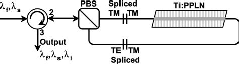 Calculated evolution of fundamental λ f 1546 nm SH λ sh 773